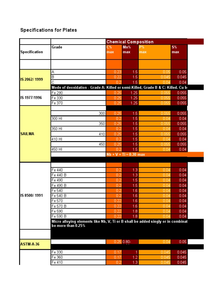 Specifications For Plates: Specification Grade | PDF | Chemistry ...