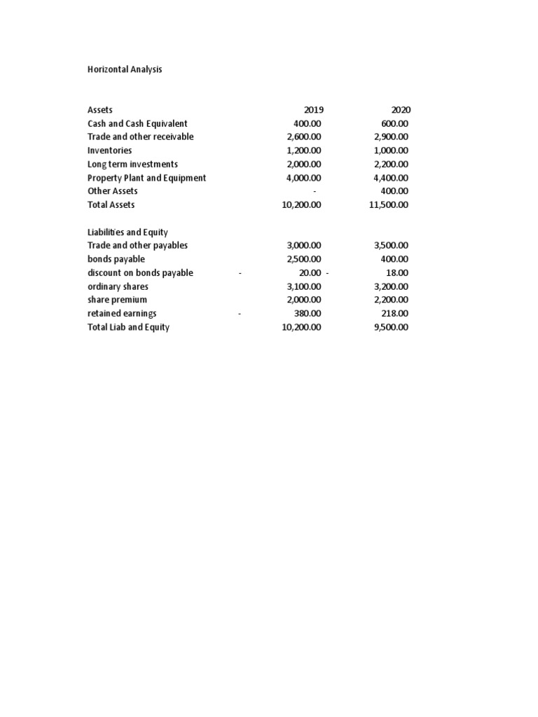 Financial Statement Analysis Formulas | PDF | Dividend | Gross Income