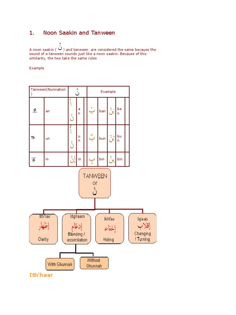 Noon Saakin and Tanween | PDF | Surah | 1st Millennium Books