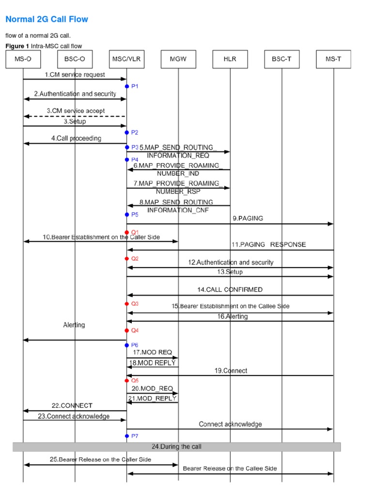 2g-Call Flow | PDF | Mobile Telecommunications | Information And Communications Technology