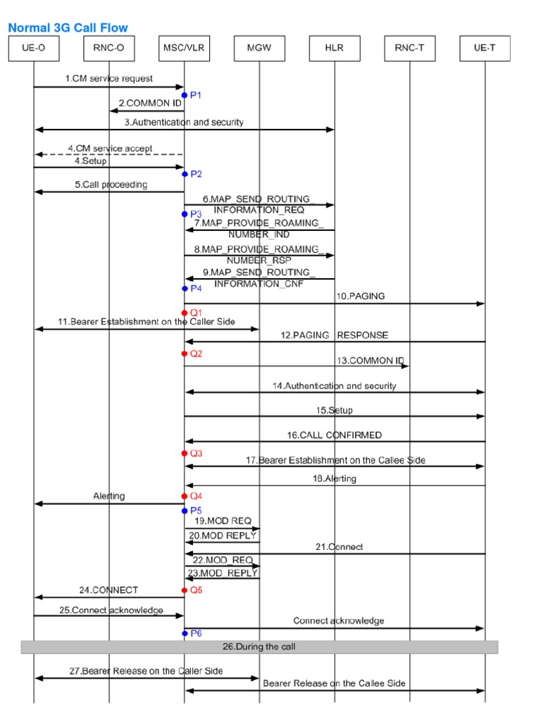 3g-Call Flow | PDF | Telecommunications | Mobile Telecommunications