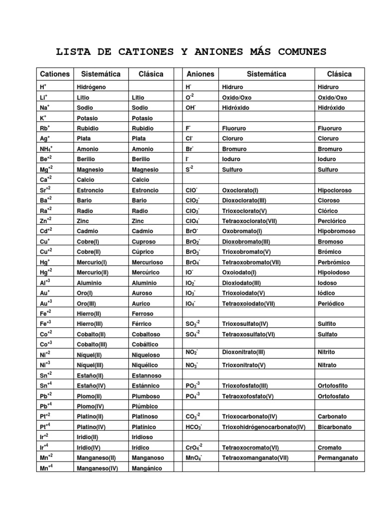 LISTA DE CATIONES Y ANIONES MAS COMUNES LISTA DE CATIONES Y ANIONES MAS COMUNES