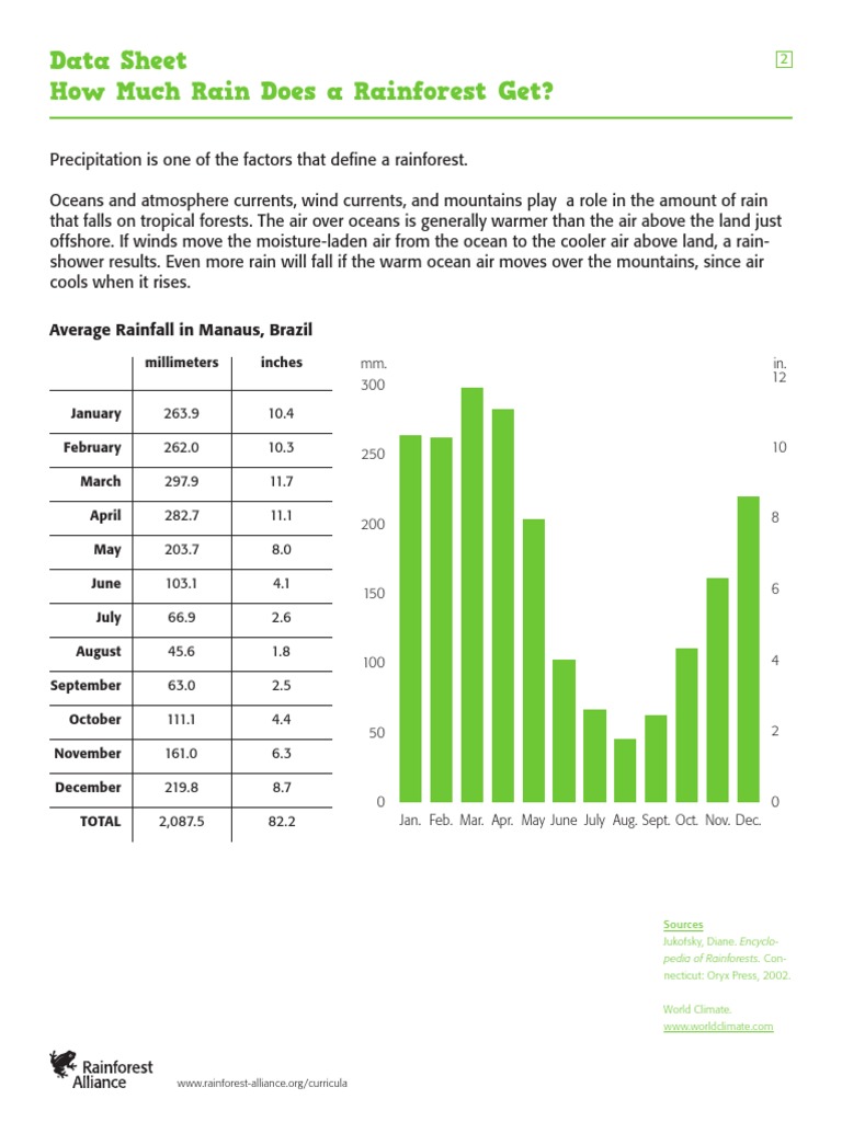 Data Sheet How Much Rain Does A Rainforest Get?: Sources Jukofsky ...