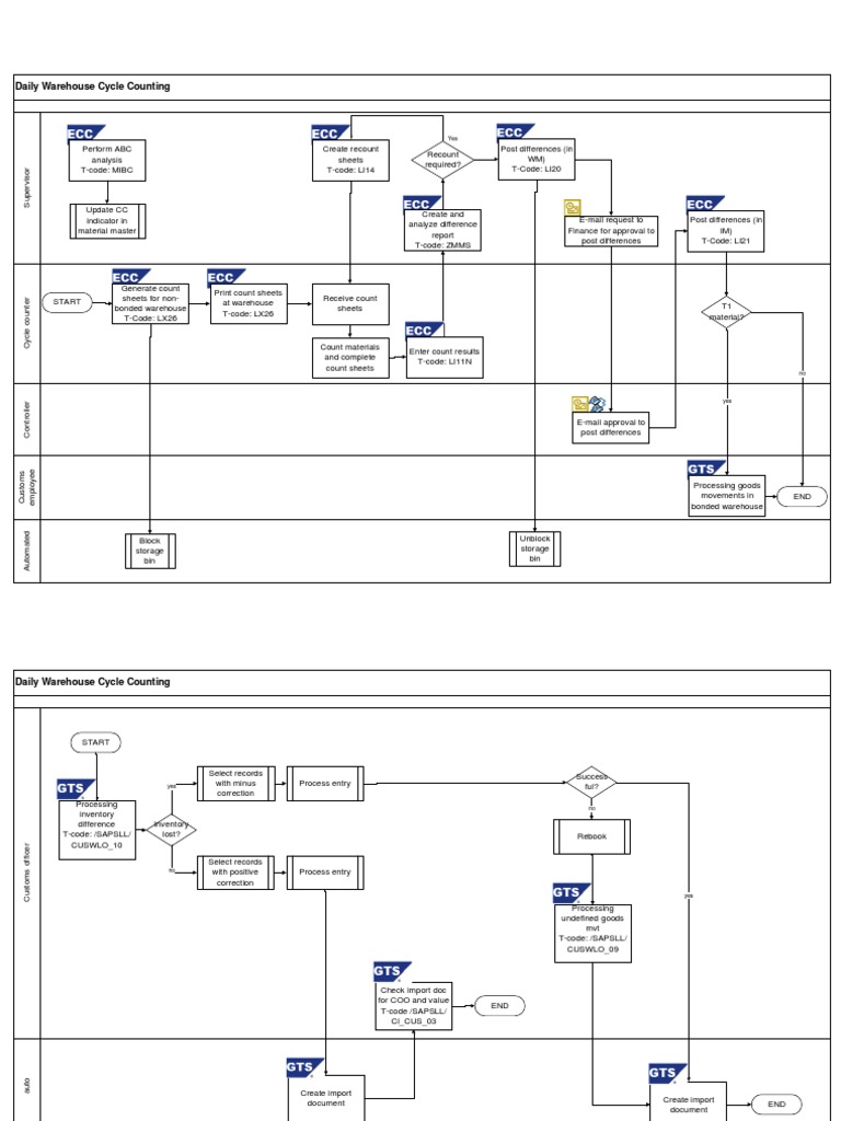 SCM - 09 - Cycle Counting and Physical Inventory Process Flows - EU ...