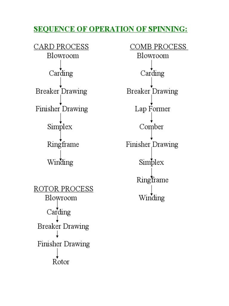 Sequence of Operaion of Spinning | PDF | Textiles | Loom
