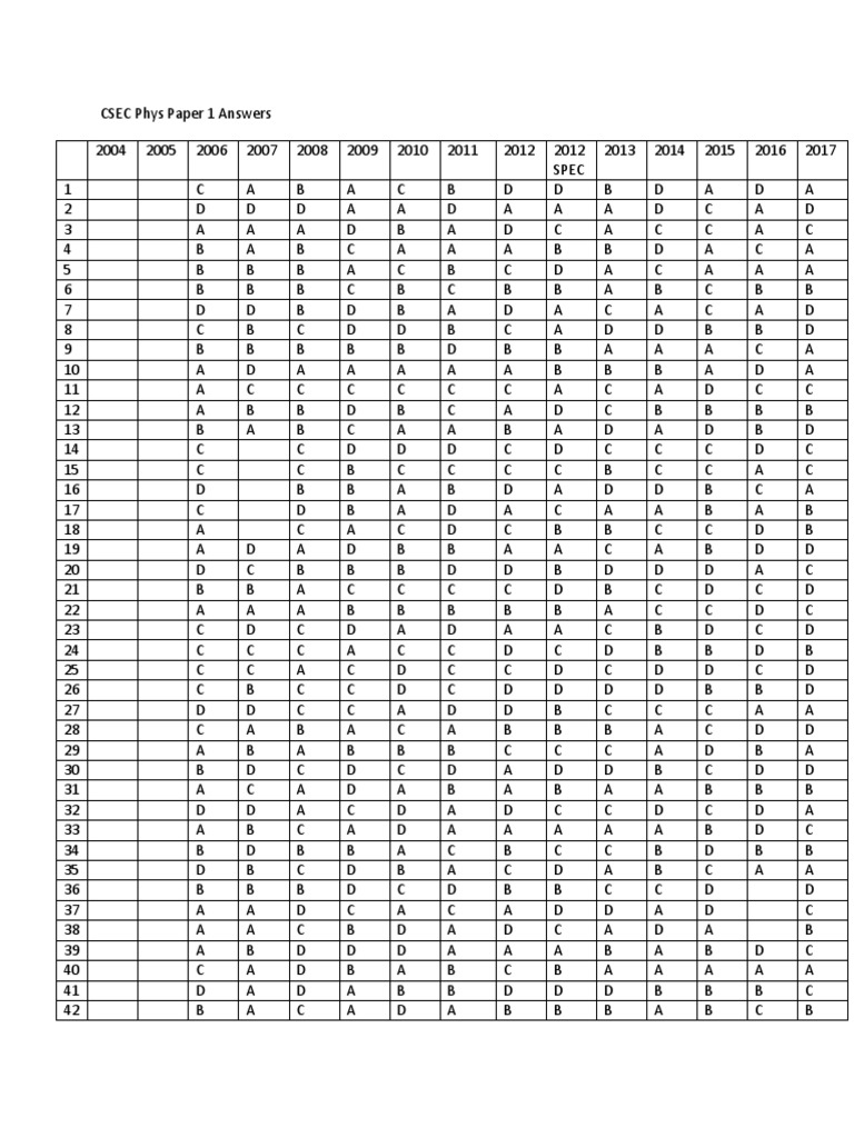 CSEC Phys Paper 1 Answers 2-1 | PDF