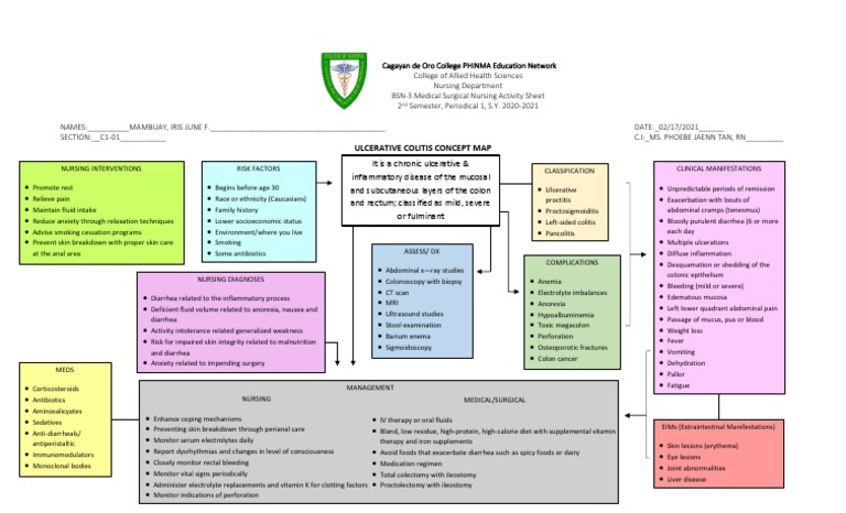 Ulcerative Colitis Concept Map | PDF | Ulcerative Colitis | Digestive ...