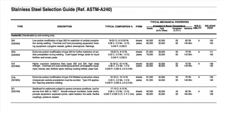 Astm A240 Compress | PDF | Stainless Steel | Building Engineering