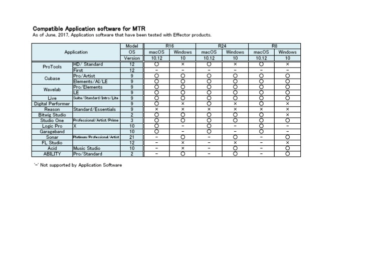 Compatible Application Software For MTR: Suite/Standard/Intro/Lite | PDF | Mac Os | Multimedia
