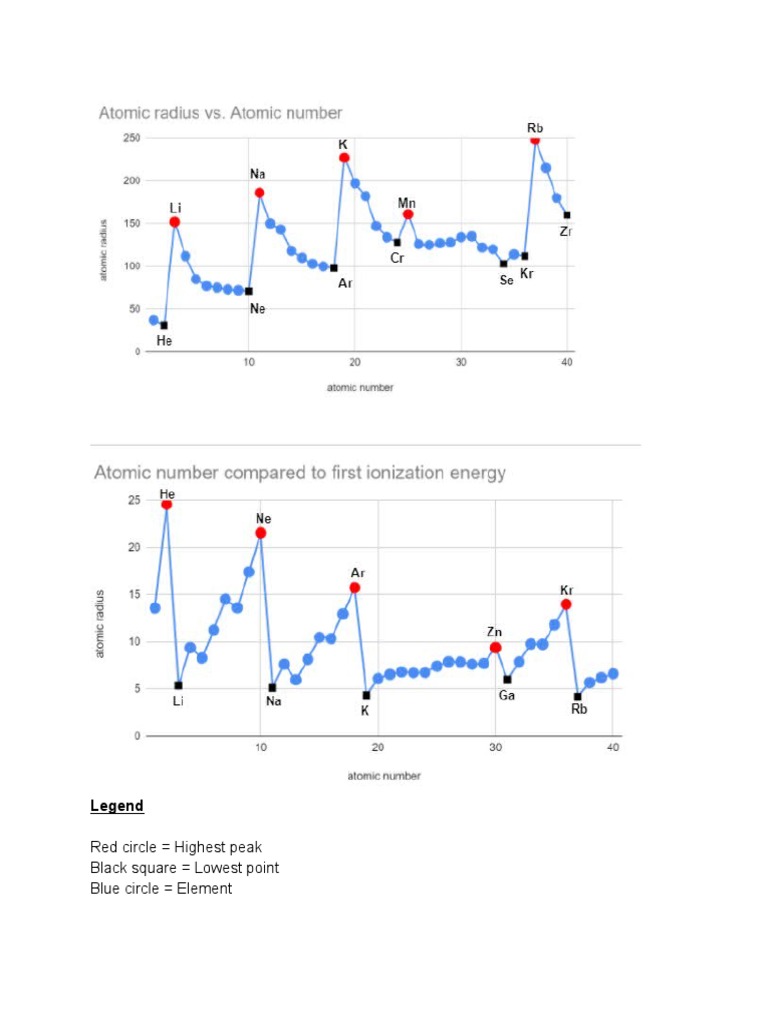 Periodic Trends Assignment | PDF | Atomic Physics | Atomic