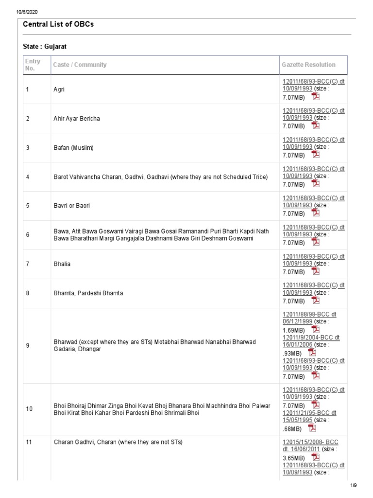 Central List of OBC | PDF | Social Groups Of India | Caste