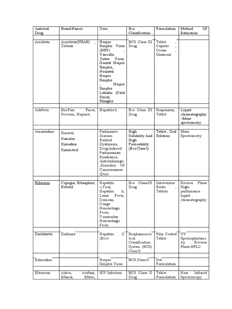 Antiviral Drug BCS Classifications | PDF | Herpes Simplex | Viral Diseases