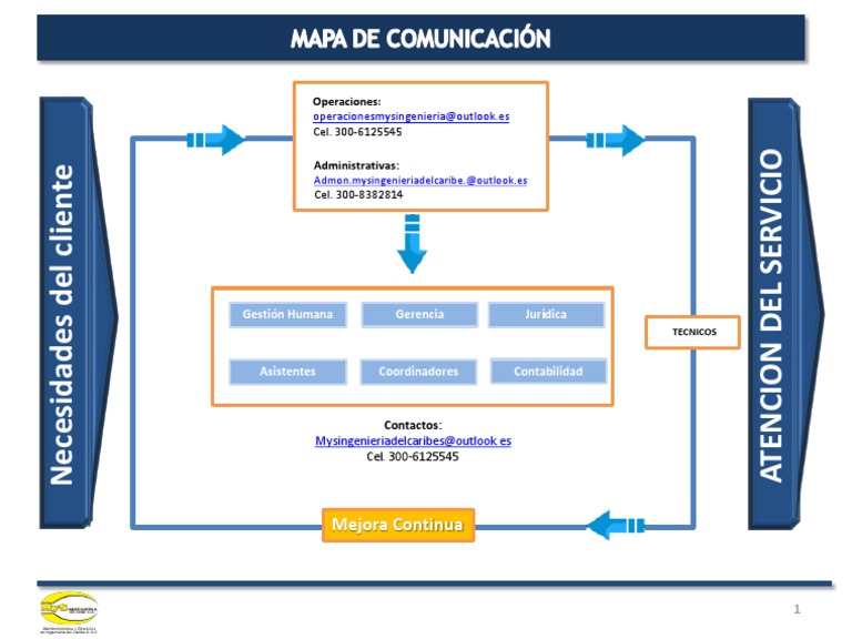 Mapa de Comunicaciones | PDF
