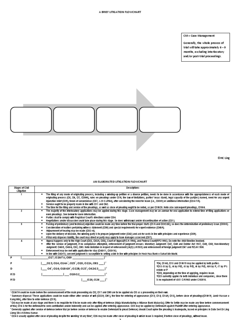 Flowchart of Interlocutory Application I | PDF | Interlocutory Appeal ...