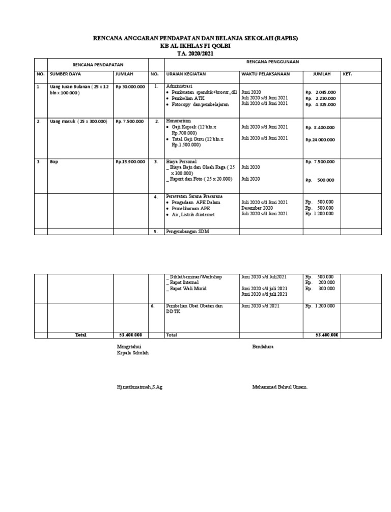 Contoh RAPBS TK Al Ikhlas 2020/2021 | PDF
