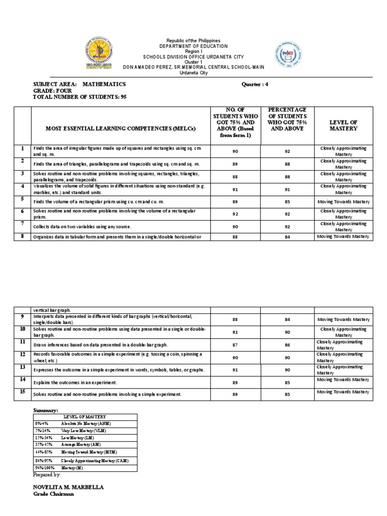 Department of Education Schools Division Office Urdaneta City Don ...