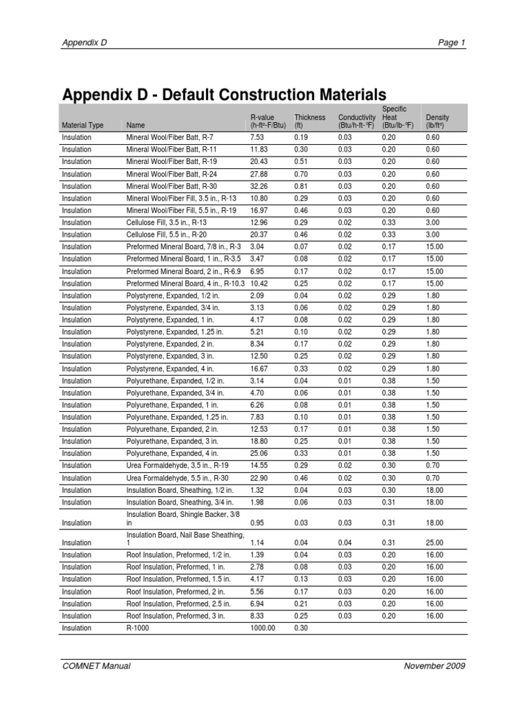Appendix D - Default Construction Materials | Download Free PDF ...