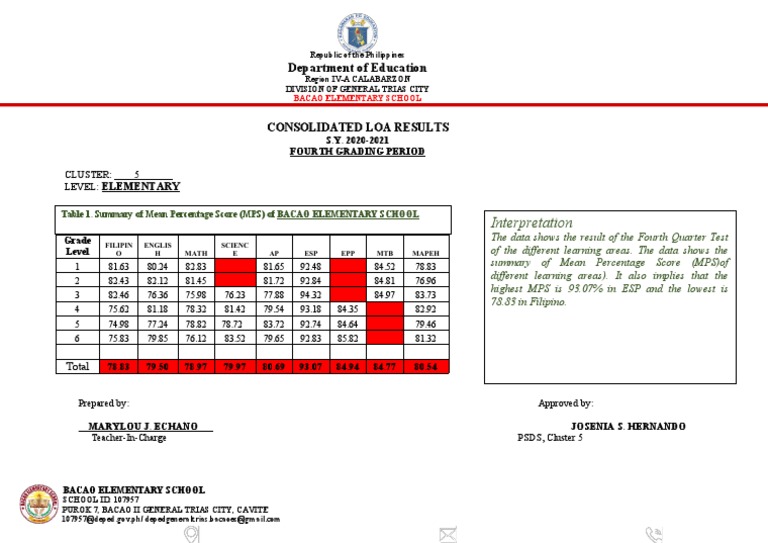 Consolidated LOA Results S.Y. 2020-2021 | PDF | Philippines