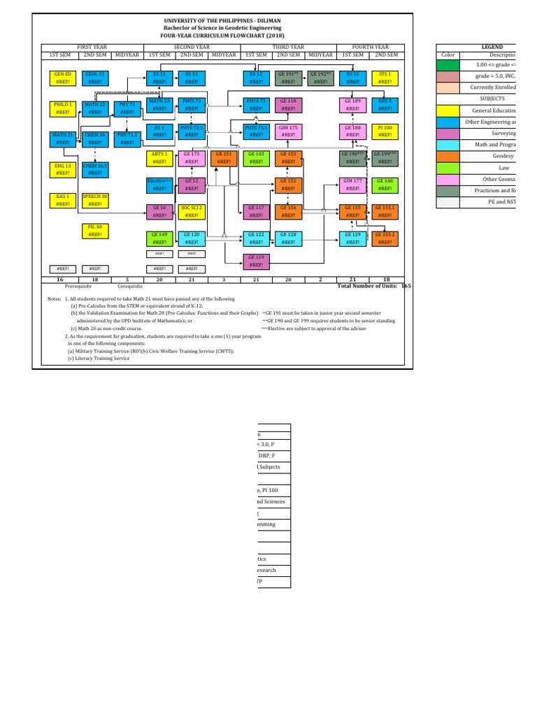 Bachelor of Science in Geodetic Engineering Four-Year Curriculum ...