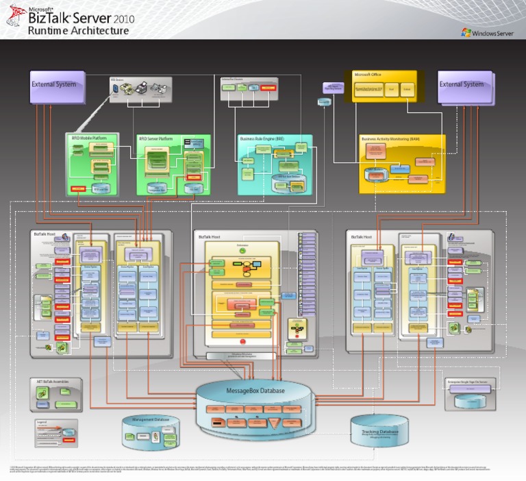 BizTalk Server 2010 Runtime Architecture Poster | PDF | Software | Data