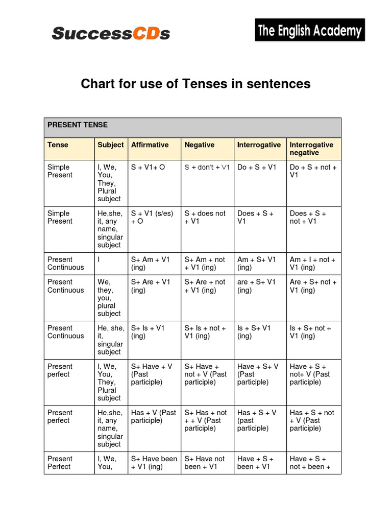 Chart For Use of Tenses in Sentences | PDF | Perfect (Grammar) | Syntax