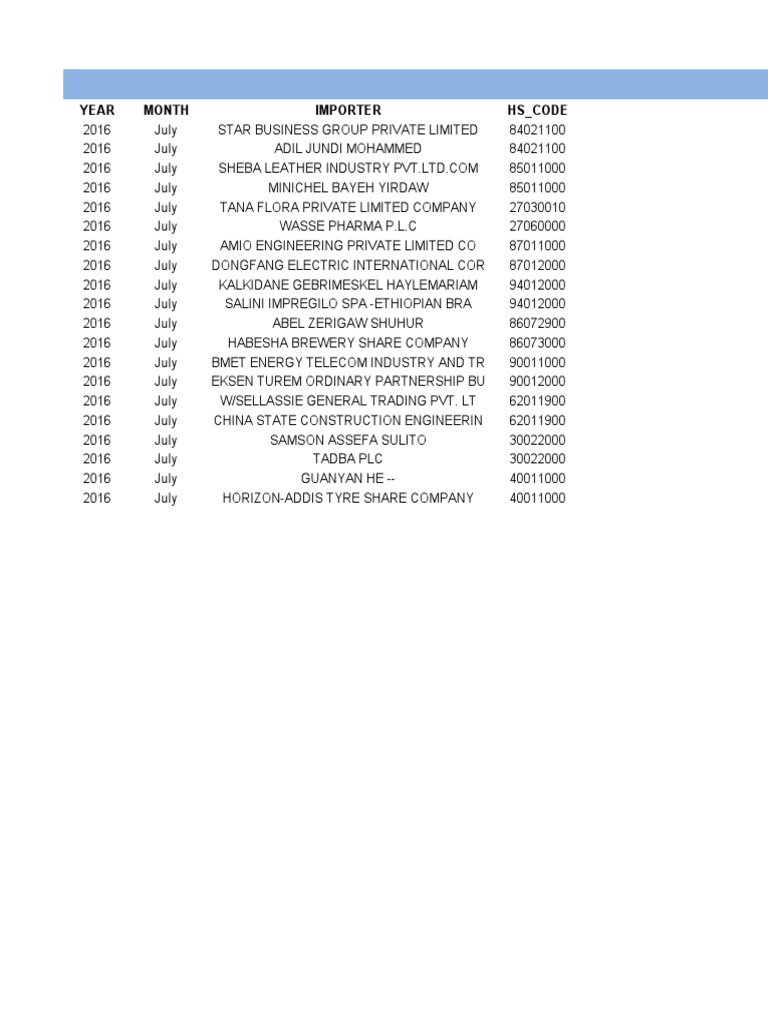 Ethiopia Import Export Sample Report | PDF | Leather | Customs
