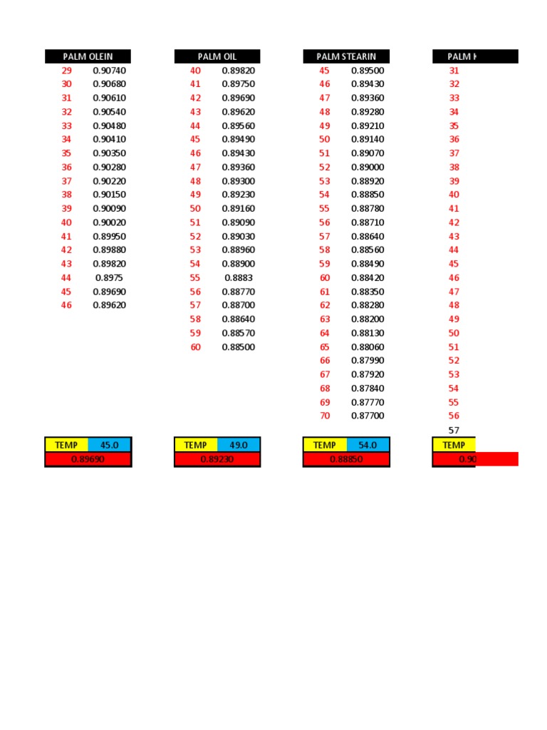 Palm Oil Product Density Chart | PDF