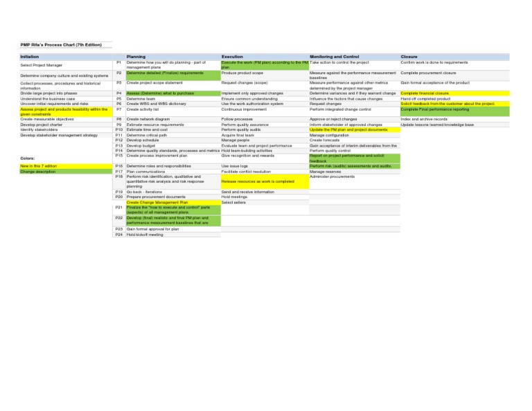 PMP Rita's Process Chart (7th Edition) | PDF | Audit | Risk