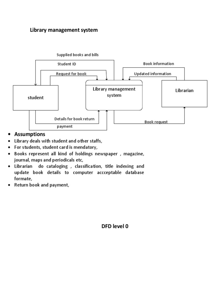 DFD for Library Management System | PDF | Libraries | Books