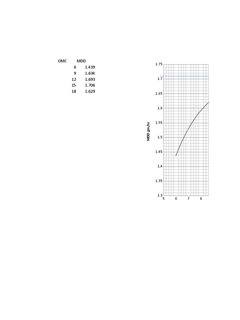 Modified Proctor Test: OMC MDD 6 1.439 9 1.634 12 1.693 15 1.706 18 1. ...