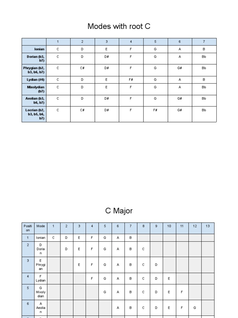 Modes of the Major Scale and Minor Scales: A Visual Representation of ...
