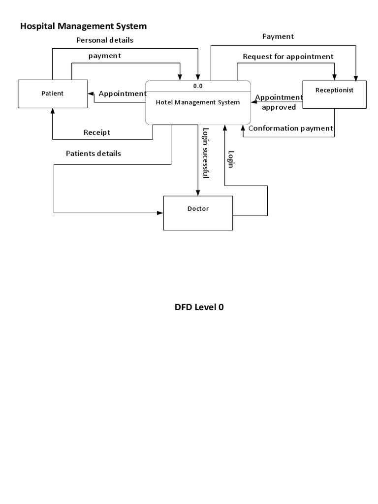 DFD Level 0 for Hospital Management System | PDF