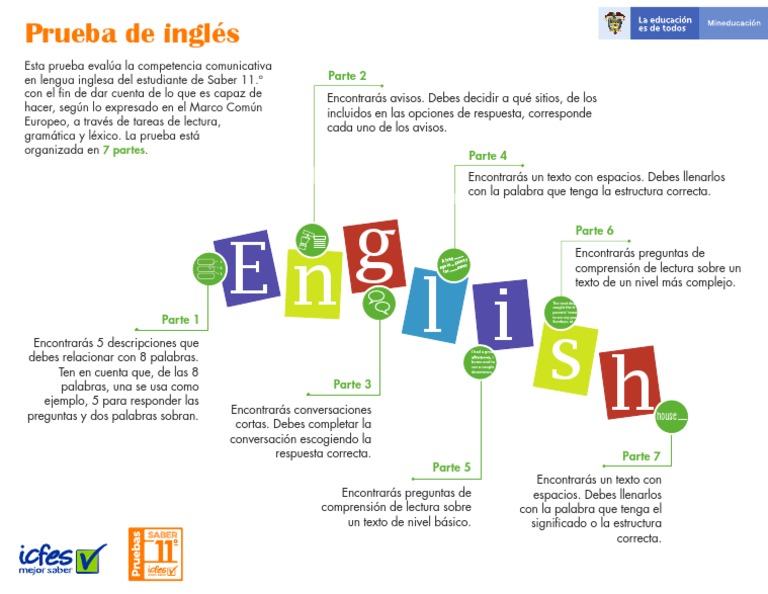 Infografia Ingles Saber 11 - 2021 | PDF | Ciencia cognitiva | Comunicación