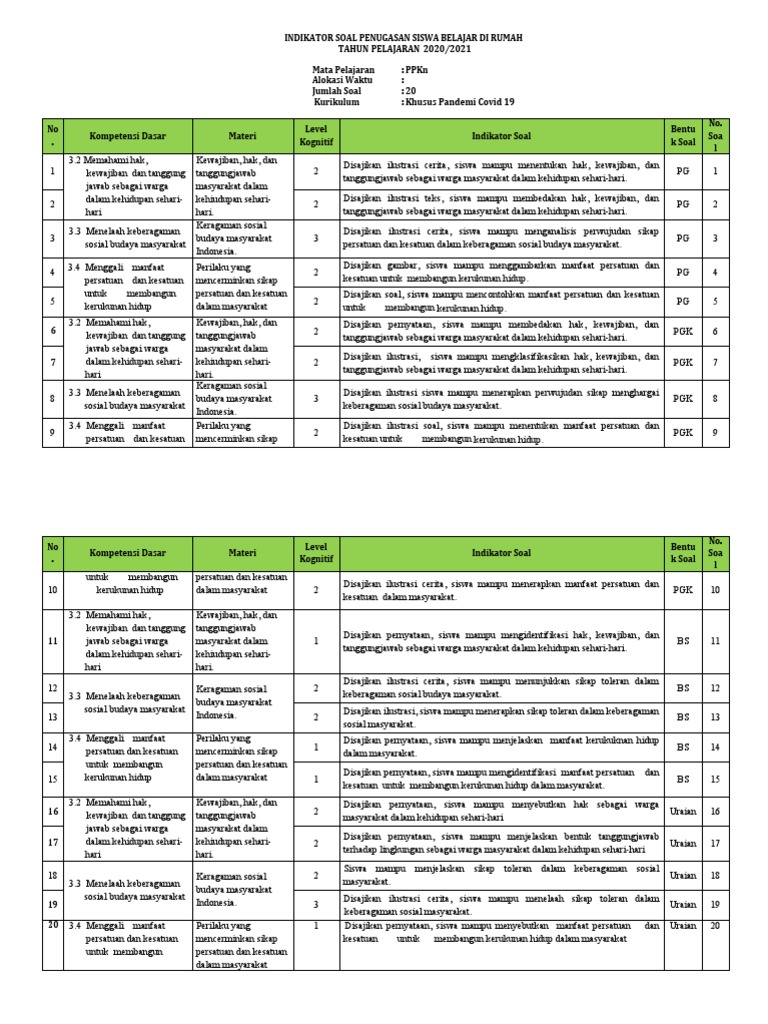 Indikator Soal PPKn-1 | PDF | Sains & Matematika
