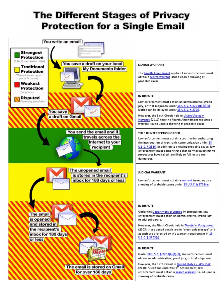 The Different Stages of Privacy Protection For An Email's Contents ...