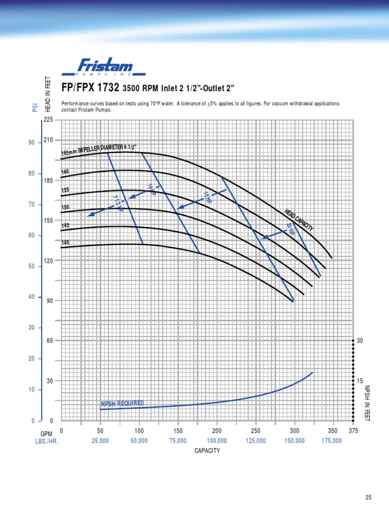 Curva Bomba Fristam Tipo FPX1732 | PDF | Gases | Machines