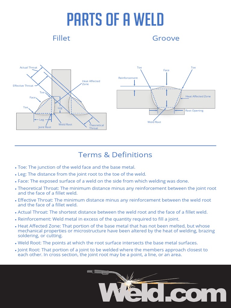 Poster - Parts of A Weld | PDF