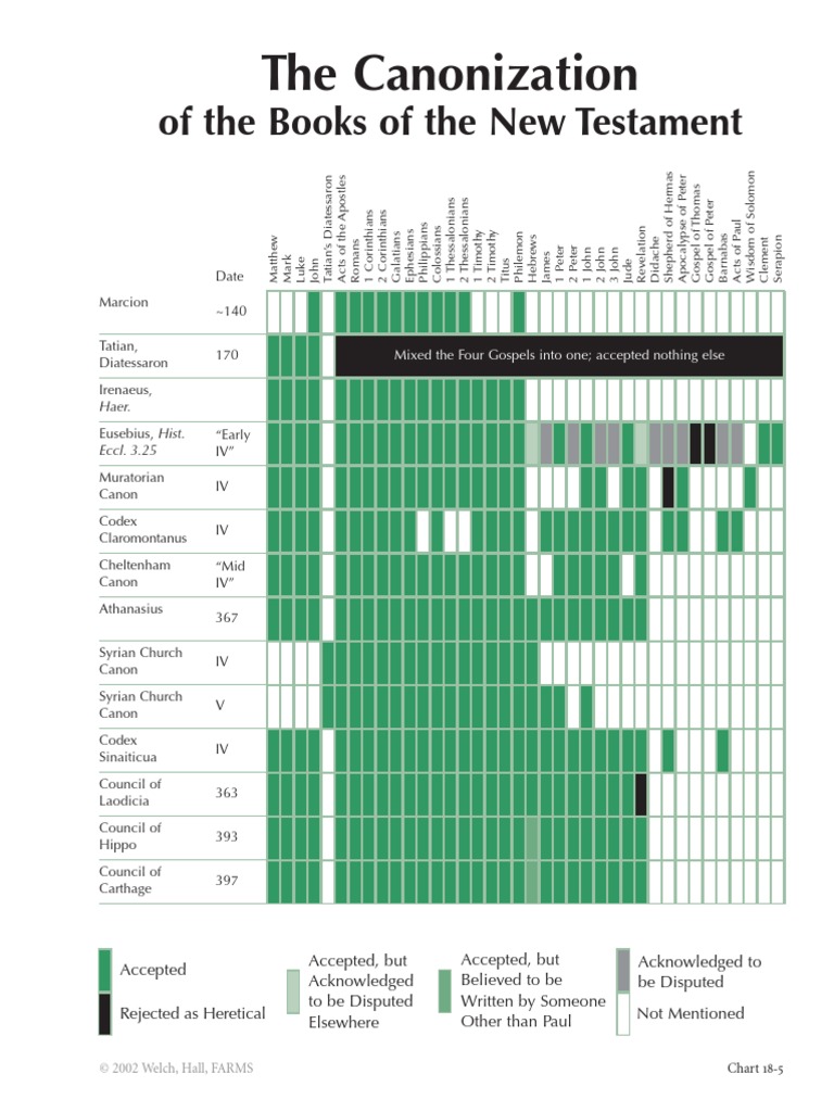 18-5 The Canonization of The Books of The New Testament | PDF | New ...