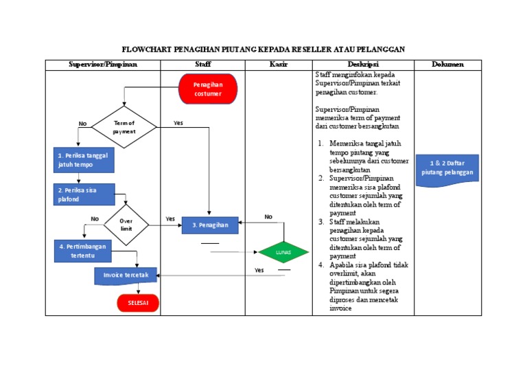 Flowchart Penagihan Piutang Kepada Reseller Atau Pelanggan | PDF