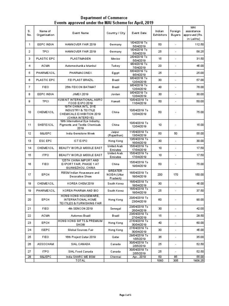 Events Approved Under MAI Scheme 2019 | PDF | Economy Of India | Economies