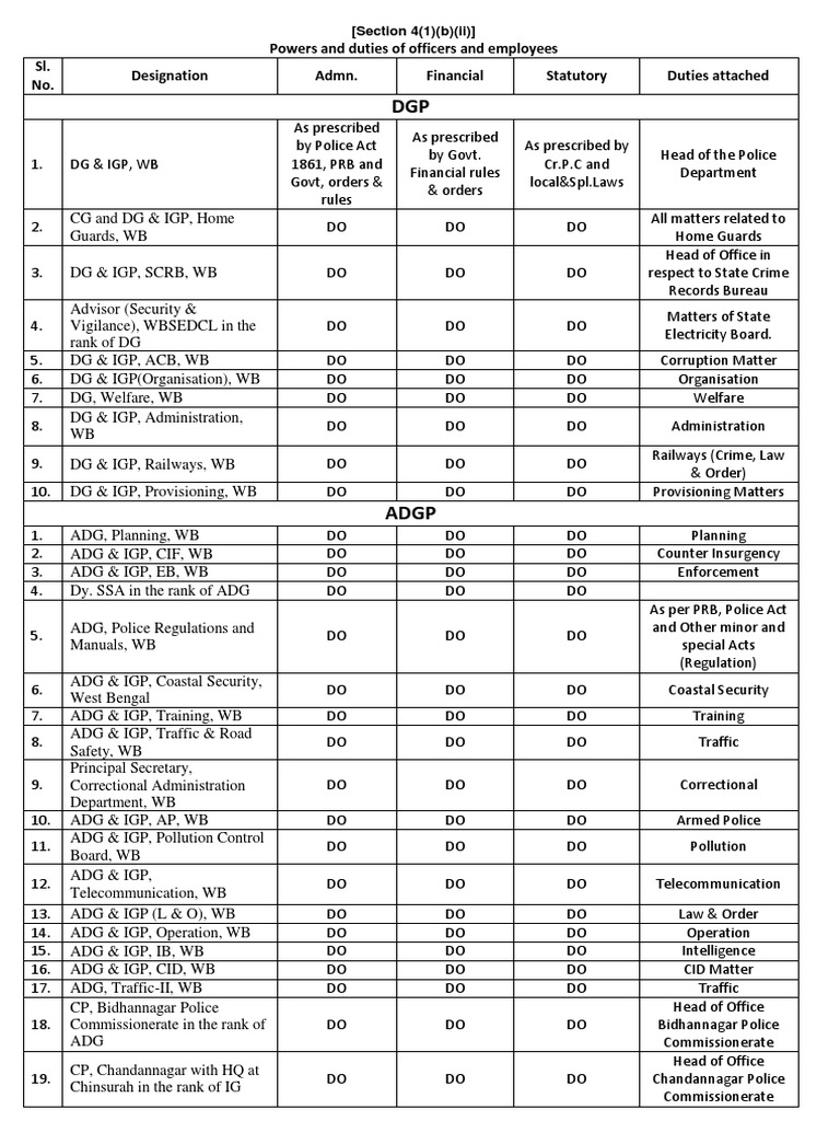 Powers and Duties of Officers and Employees Sl. No. Designation Admn ...