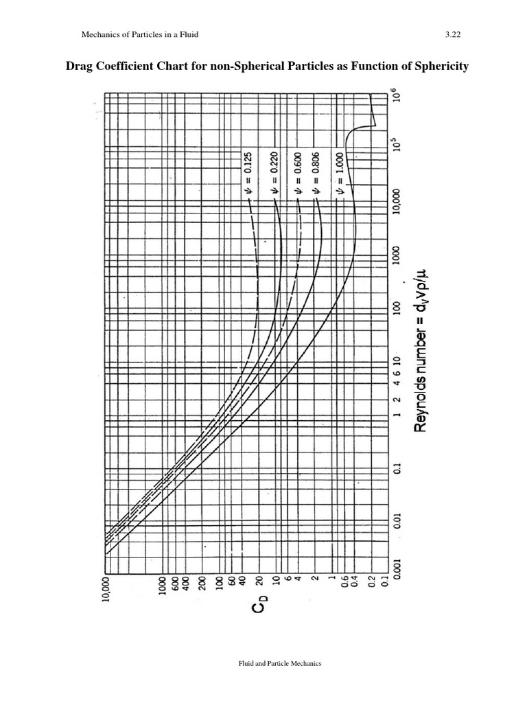 Drag Coeff Chart For Non-Spheres | PDF