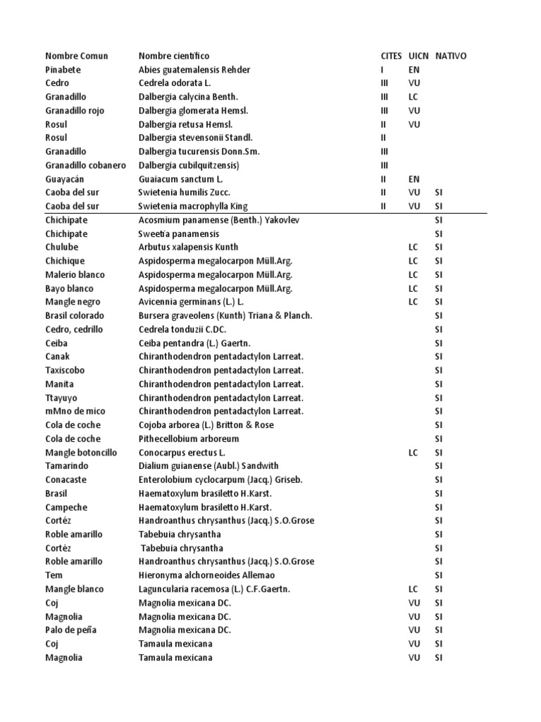 Listado de Especies y Cites | PDF | Flora | Plantas