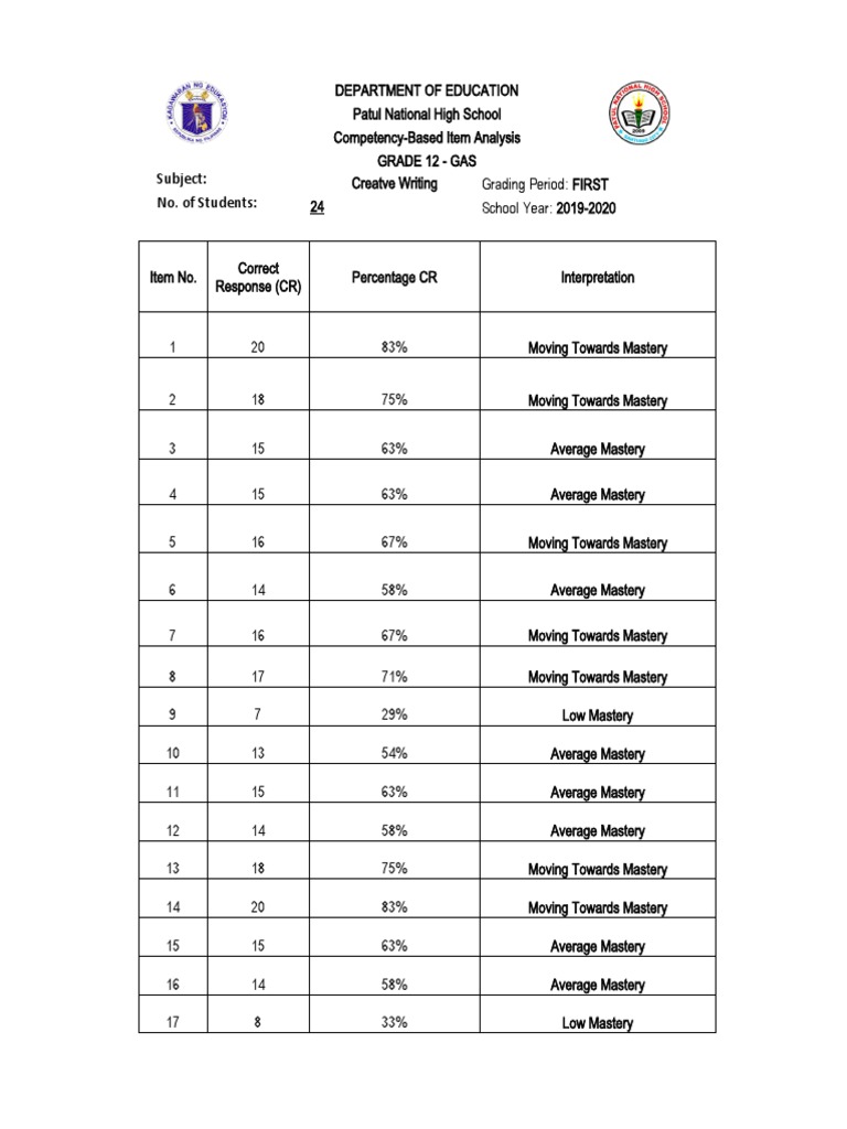 1st Quarter Sample Item Analysis | PDF