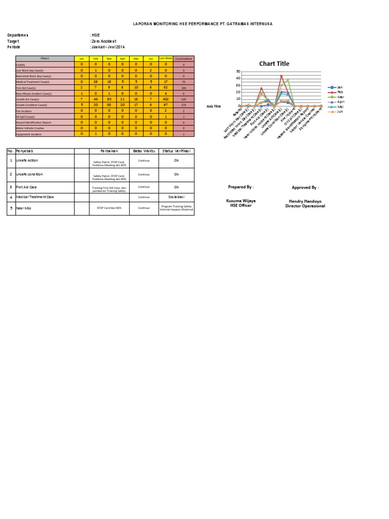Chart Title: Laporan Monitoring Hse Performance Pt. Gatramas Internusa ...