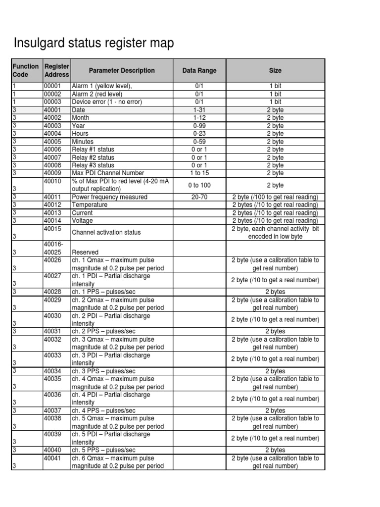 Insulgard Status Register Map: Function Code Register Address Parameter ...