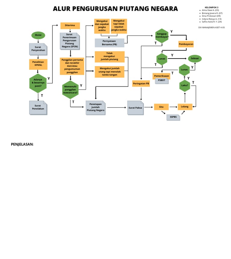 Alur Pengurusan Piutang Negara | PDF