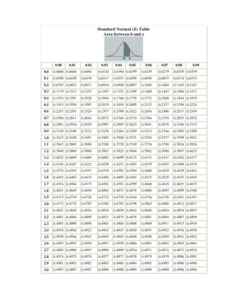 Standard Normal (Z) Table Area Between 0 and Z | PDF