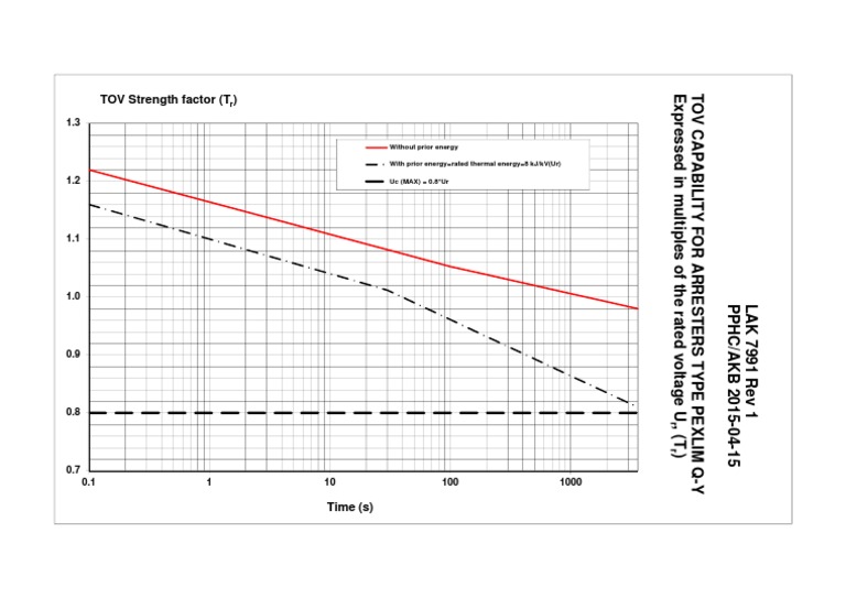 TOV Capability and Protective Characteristics | PDF