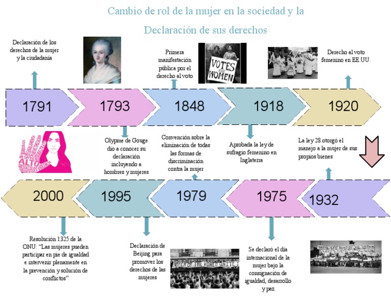 Línea Del Tiempo De Derechos De La Mujer Pdf Sufragio De Las
